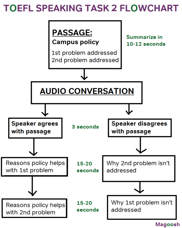 TOEFL Speaking Task 2 Template: Dual Answers - Magoosh Blog – TOEFL®️ Test